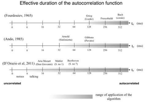 The Autocorrelation Based Analysis As A Tool Of Sound Perception In A Reverberant Field
