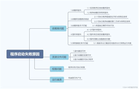 Linux下QT程序启动失败问题排查方法 技术栈