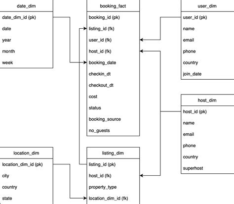 Design A Data Warehouse Schema For Airbnb Exponent