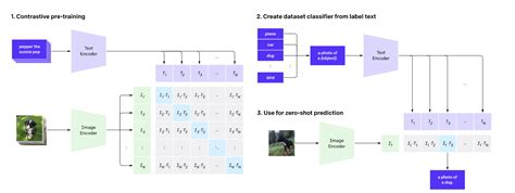 Openai Releases Two Transformer Models That Magically Link Language And Computer Vision Kdnuggets