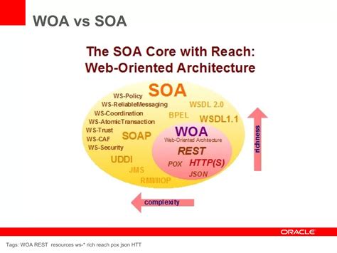 Web Oriented Architecture At Oracle Ppt