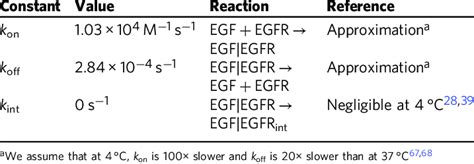 Egf Egfr Kinetic Rate Parameters At 4 °c Download Table
