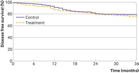 Efficacy And Safety Of Extended Duration To Perioperative Thromboprophylaxis With Low Molecular