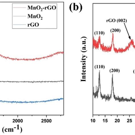 A Raman Spectrum Of Rgo Pure Mno2 And Mno2 Rgo B Xrd Pattern Of