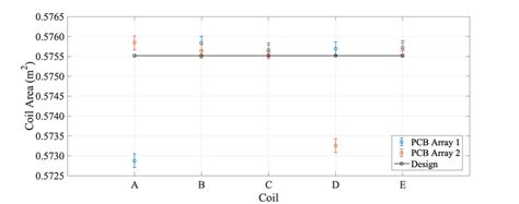 Results Of Coil Surface Calibration For PCB Array And PCB Array Download Scientific