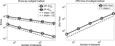 errors and cpu time in seconds of algorithm 4 for example 1
