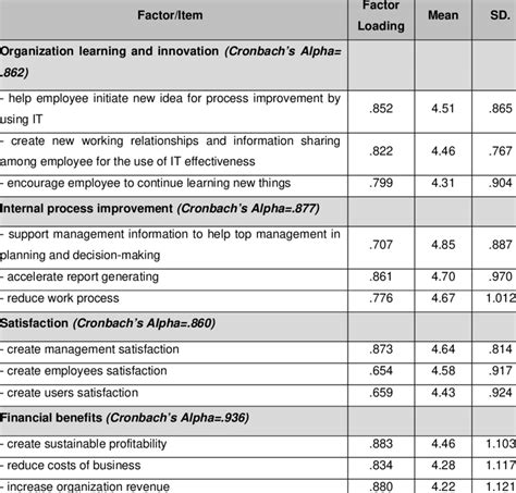 The Balanced Scorecard Indicators Download Scientific Diagram