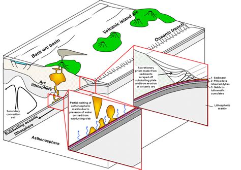 Subduction Zone Definition Features Types Geology In