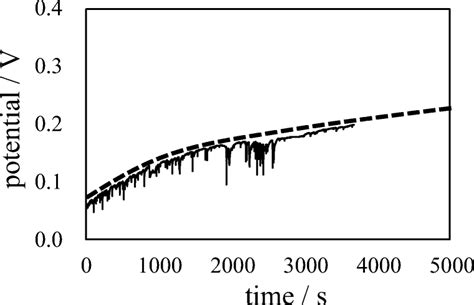 Base Potential And Potential Spikes The Dashed Curve Represents The