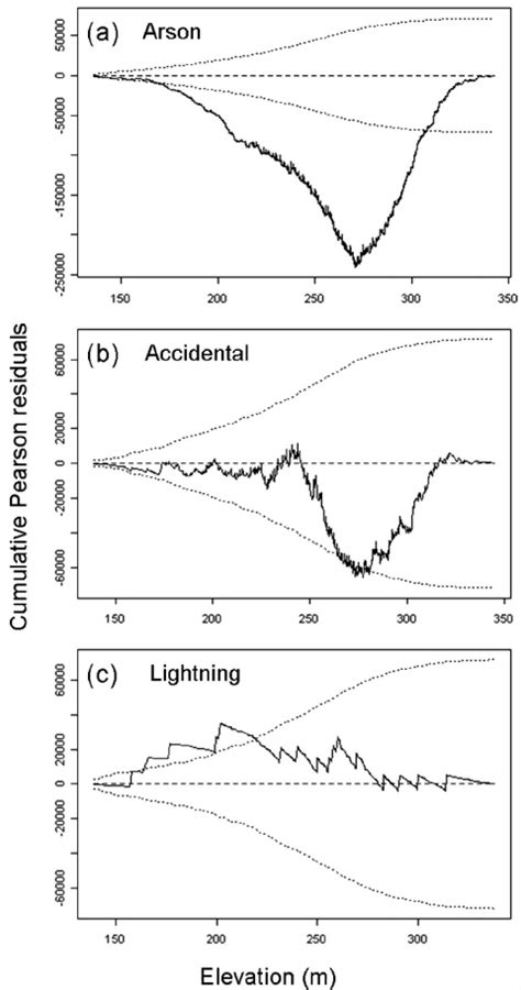Lurking Variable Plots Against Elevation For The Null Models Of A Download Scientific Diagram
