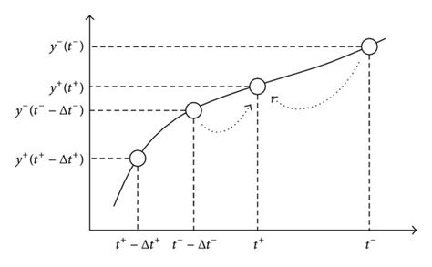 A Sketch For A Spatial Interpolation Of Nodal Values On The