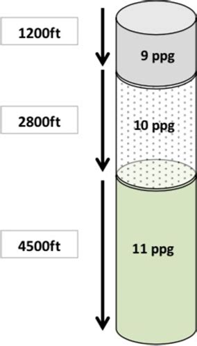 Solved Calculate The Equivalent Density At 7000 Depth Of Chegg Com