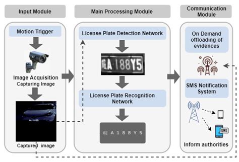 Sensors Free Full Text Automated License Plate Recognition For