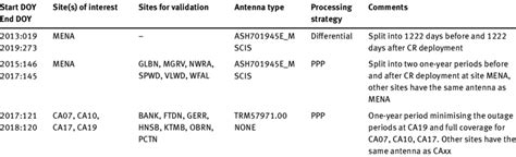 Overview Of Different GNSS Analyses At Continuously Operating Sites In Download Scientific