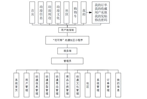 基于数据可视化springboot的“优可特”动漫社区小程序设计和实现源码论文部署讲解等 Csdn博客