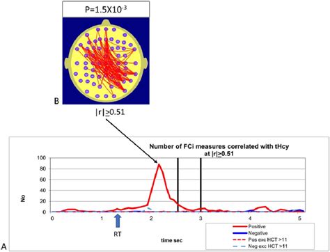 A The Plots Illustrate The Correlation Frequency Curves For The Number Download Scientific