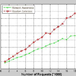 Caching Performance When The Size Of The Files Is Increased The