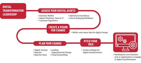 Digital Transformation Leadership Sfu Digital Innovation And