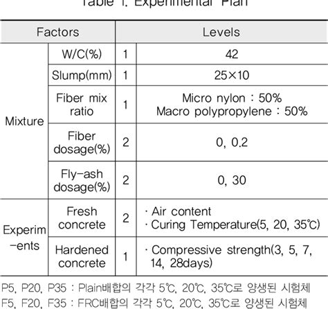 Table 1 From Performance Analysis Of Strength Development Of FRC Base Depending On Maturity