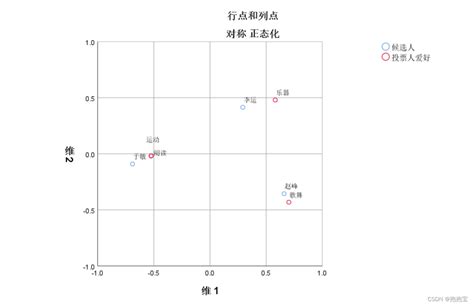 Sps简单对应分析sps220 Csdn博客