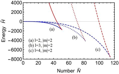 Energy Of Clump Solution Versus Number With Non Zero Angular Momentum Download Scientific