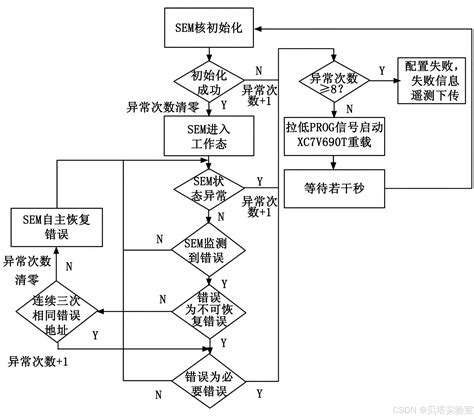 一种基于xc7v690t的在轨抗单粒子翻转系统（二）sem Ip核 Csdn博客