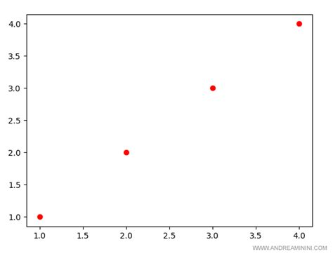 Come Disegnare Dei Punti In Un Grafico Con Python Andrea Minini
