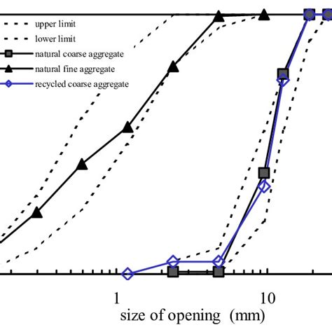 Grading Curve For Aggregates Download Scientific Diagram