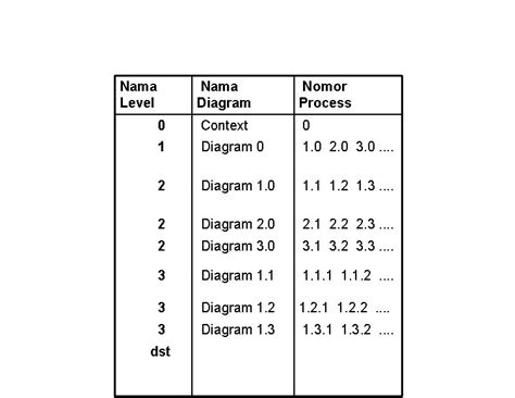 DATA FLOW DIAGRAM Pemograman Terstruktur Modul Ini Berisi