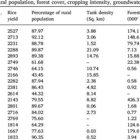 A Relation Between Tank Density And Well Density Across Districts