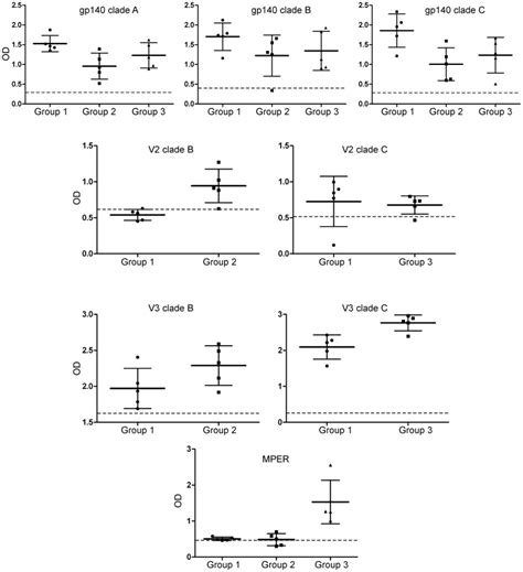 The Presence Of Binding Antibodies Against Gp140 Or The Indicated