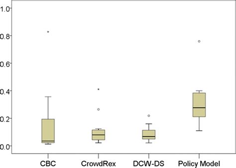 The Mrr Of Baseline Methods And Policy Model Download Scientific Diagram
