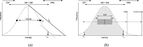 Figure 1 From Automated White Matter Lesion Segmentation In Mri Using Box Whisker Plot Outlier