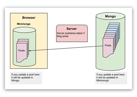 Publishing Data Meteor Tutorial