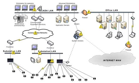 SCADA System Architecture Types And Applications System Architecture Remote Terminal Unit