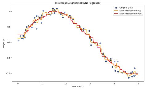 Understanding K Nearest Neighbors Knn A Step By Step Guide With