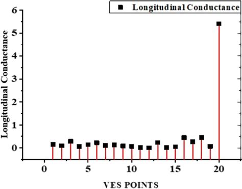 Plot Of Longitudinal Conductance Against Ves Points Download