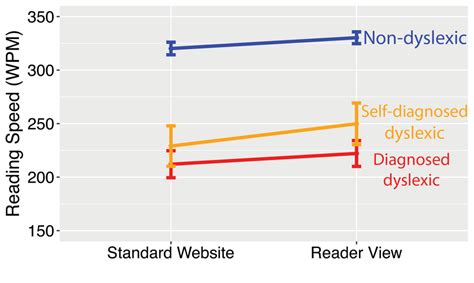 Average Reading Speed Across Non Dyslexic Diagnosed Dyslexic And Download Scientific Diagram