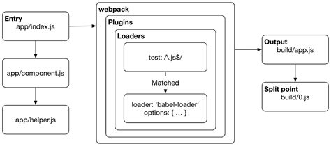 Webpack 101 It Is A Module Bundler It Is Used To By Aryan Tripathi