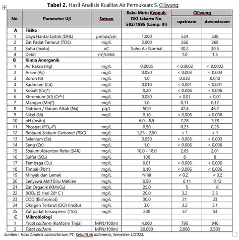 Pemantauan Dan Evaluasi Kondisi Air Permukaan Universitas Indonesia