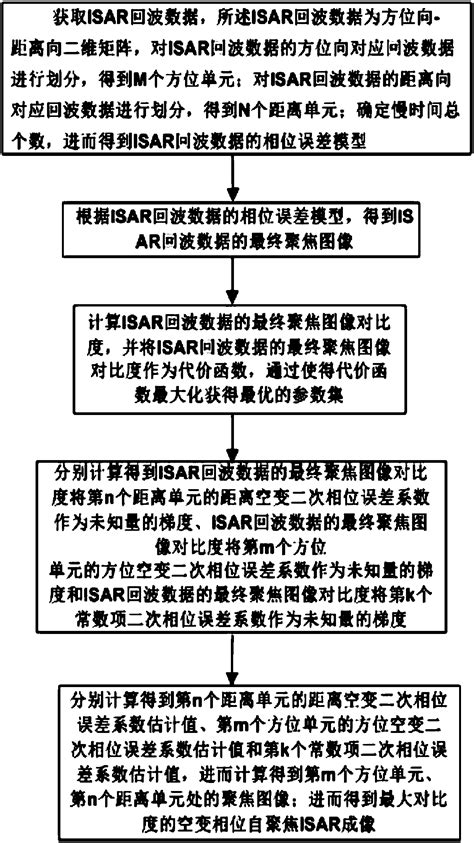 maximum contrast space variant phase self focusing isar imaging method