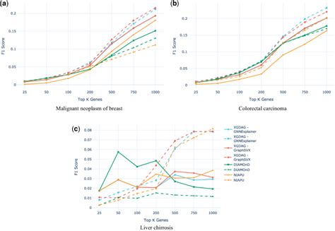 F1 score comparison for the OMIMþPheGenI dataset dashed line and the