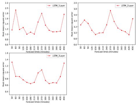 Convolutional Lstm Architecture For Precipitation Nowcasting Using Satellite Data