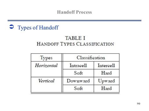 Handoff