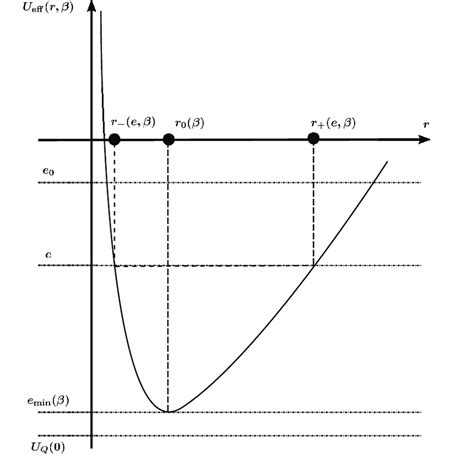 The Effective Potential U Eff R ℓ U Eff R β Download