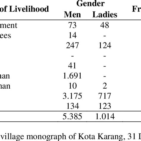 Population Composition By Livelihood Download Scientific Diagram