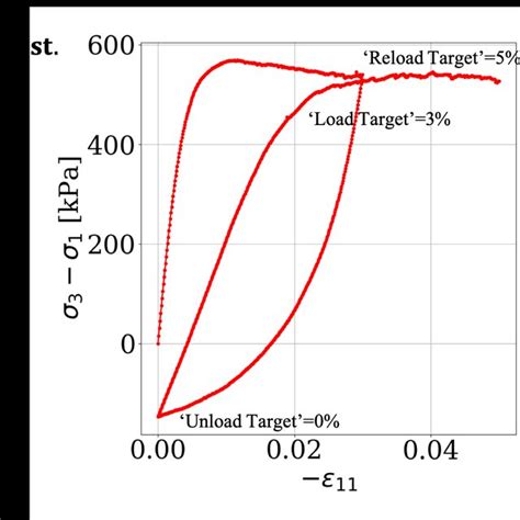 Experimental Settings Of Drained True Triaxial Tests On Numerical Download Scientific Diagram