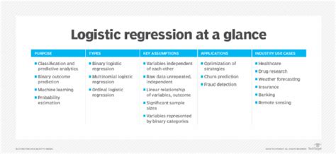 What Is Logistic Regression Definition From Techtarget