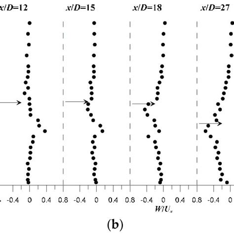 Jet Trajectory Analysis A Scaling Of Jet Trajectories Based On The