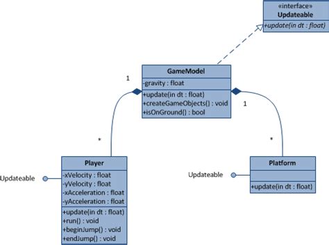 How To Implement MVC Pattern In Cocos2d Gamepart 2 XPERIENCED